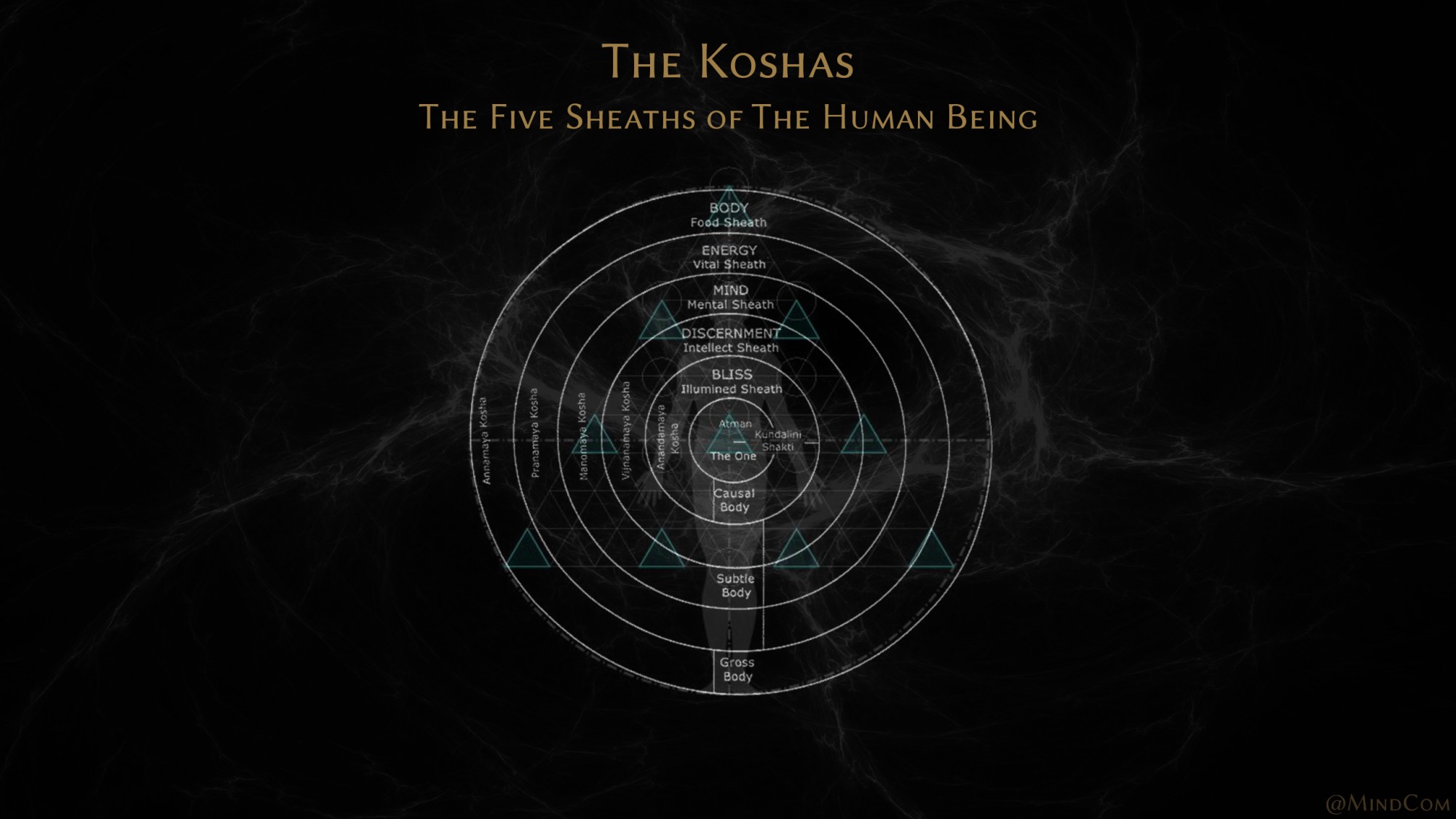 The Koshas ; The Five Sheaths of The Human Being – :The-Great-Work.