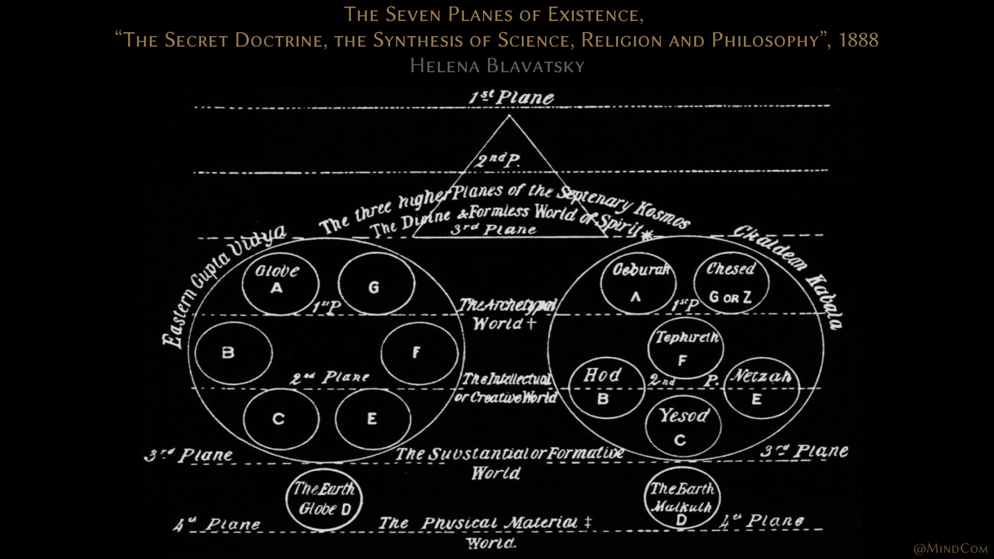 The Seven Planes of Existence, “The Secret Doctrine, the ... | Minds